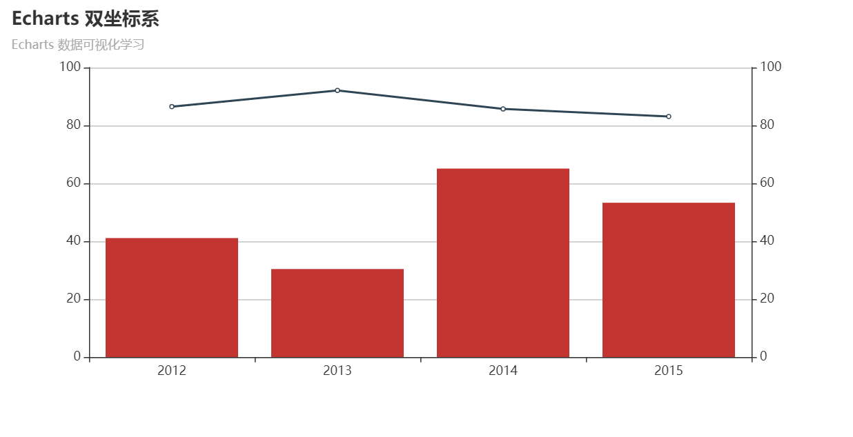 Echarts 双坐标系_echarts双坐标轴-CSDN博客