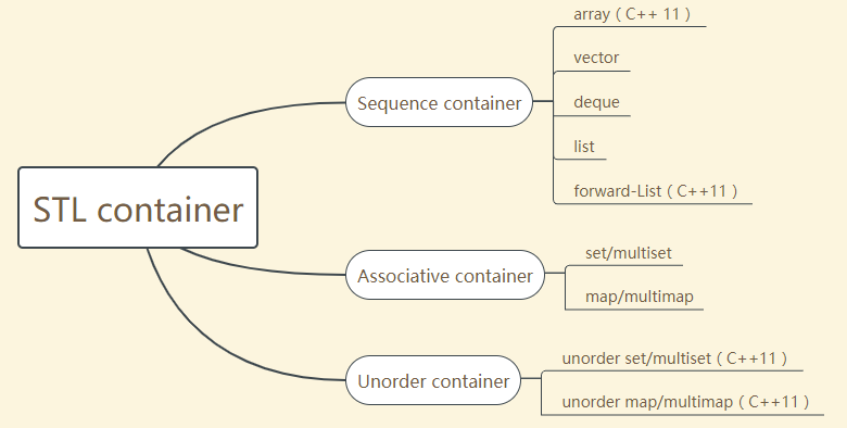 C++ STL(标准模板库)_c++stl标准模板库-CSDN博客