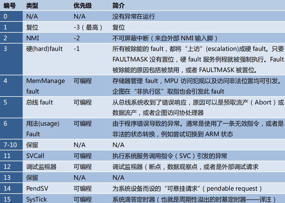 中断与dmadma中断 Csdn博客 
