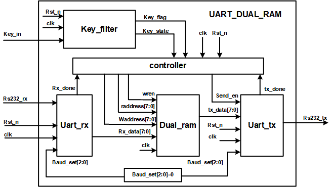 FPGA学习笔记_串口收发与存取双口ram简易应用_fpga 双口 ram 用途-CSDN博客