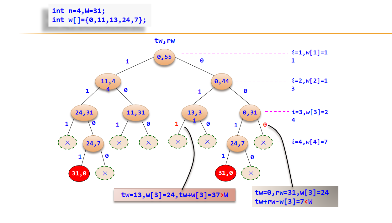 回溯法求解子集和问题_回溯法解决子集和数的问题-CSDN博客