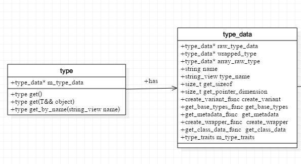 RTTR(Run Time Type Reflection) C++反射原理实现剖解-CSDN博客