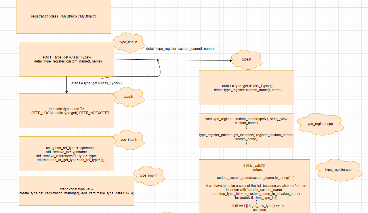 RTTR(Run Time Type Reflection) C++反射原理实现剖解-CSDN博客