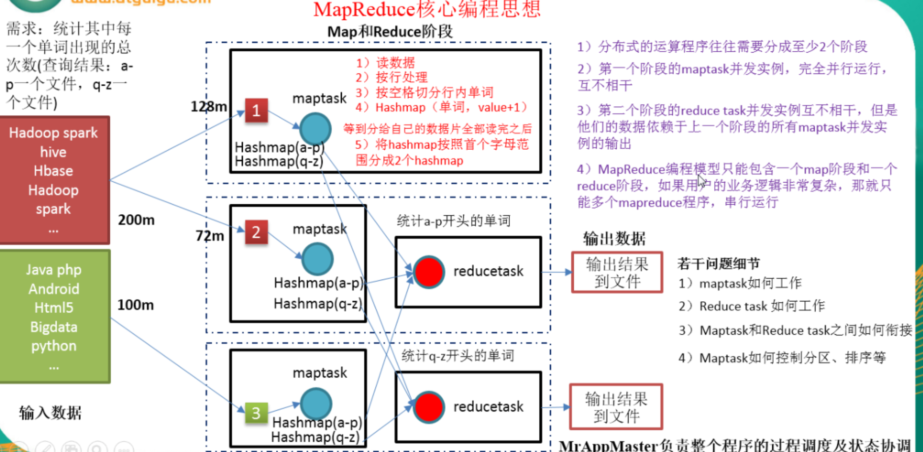 MapReduce入门+编程wordcount实例_mapreduce编程实现wordcount实例(带分区)-CSDN博客
