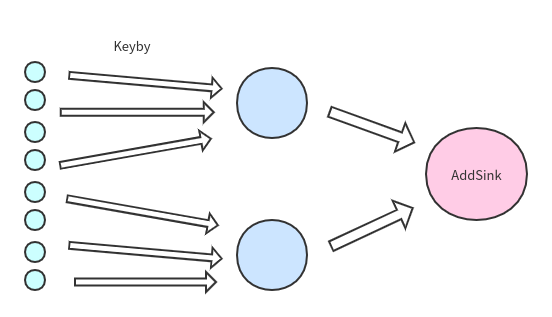 解决Flink keyby 数据倾斜_flink keyby数据倾斜-CSDN博客