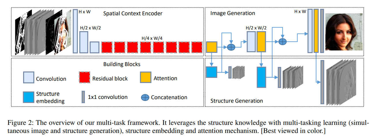 Learning to Incorporate Structure Knowledge for Image Inpainting-CSDN博客