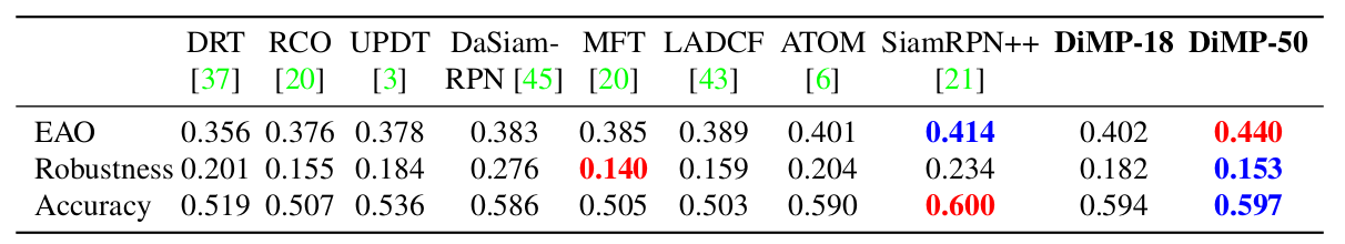 目标跟踪DiMP: Learning Discriminative Model Prediction for Tracking-CSDN博客