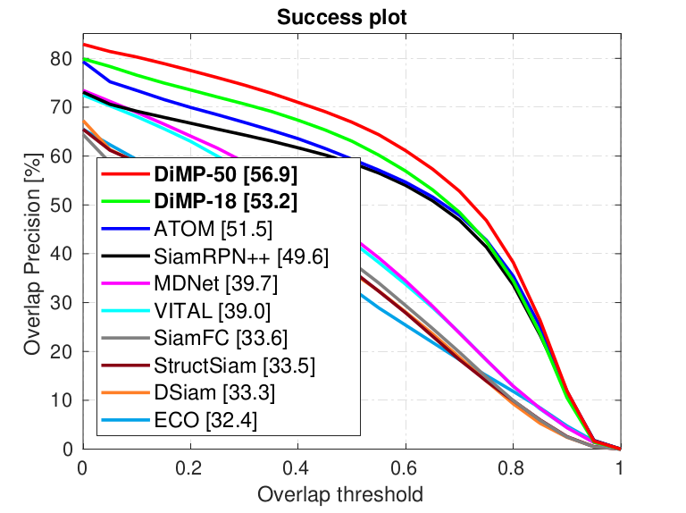 目标跟踪DiMP: Learning Discriminative Model Prediction for Tracking-CSDN博客