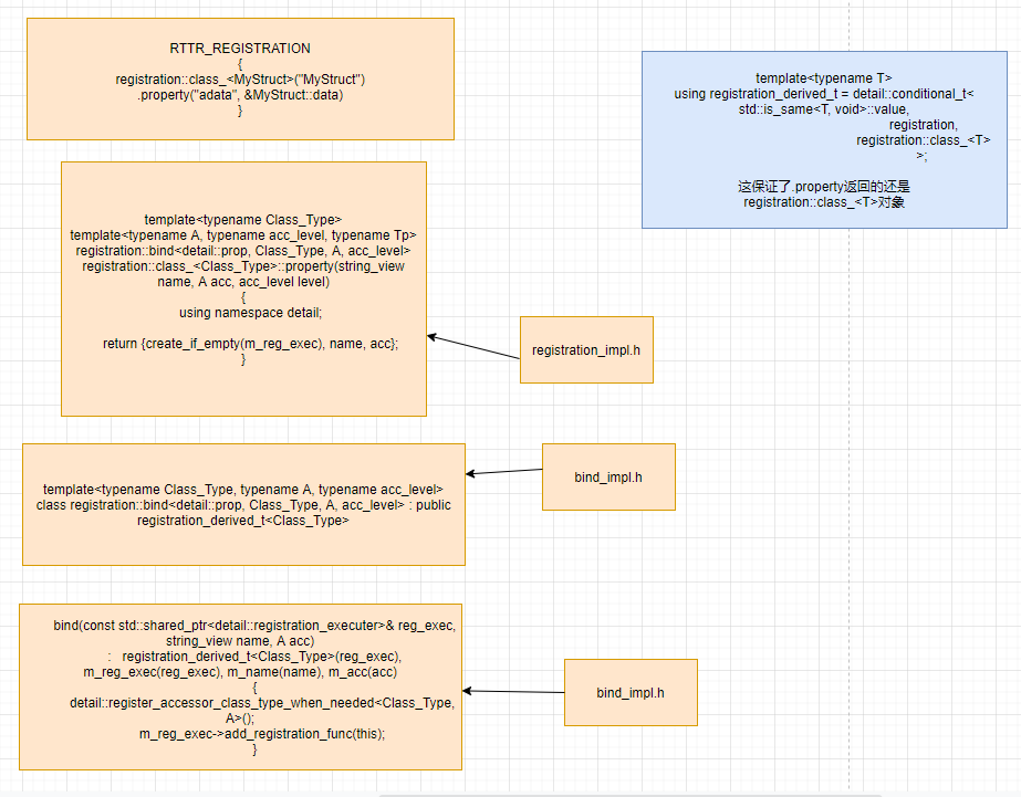 RTTR(Run Time Type Reflection) C++反射原理实现剖解-CSDN博客