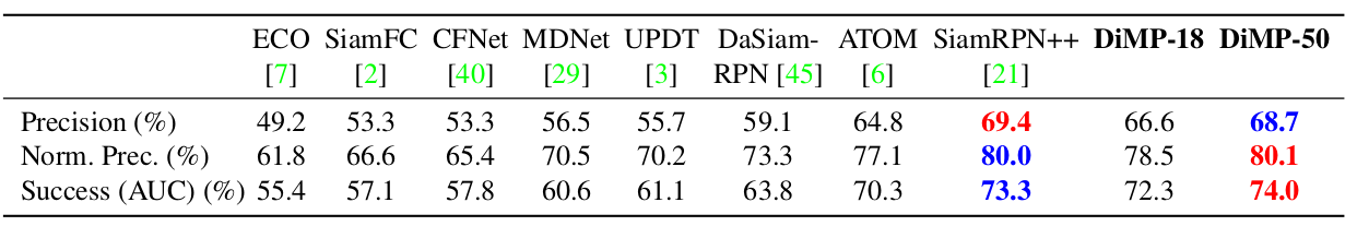 目标跟踪DiMP: Learning Discriminative Model Prediction for Tracking-CSDN博客