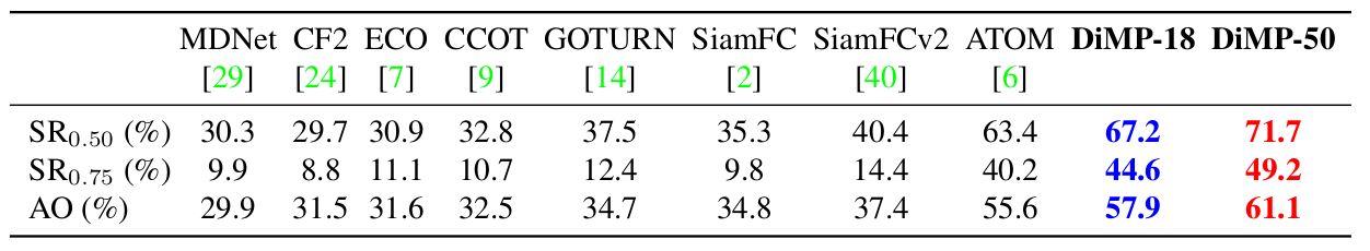 目标跟踪DiMP: Learning Discriminative Model Prediction for Tracking-CSDN博客