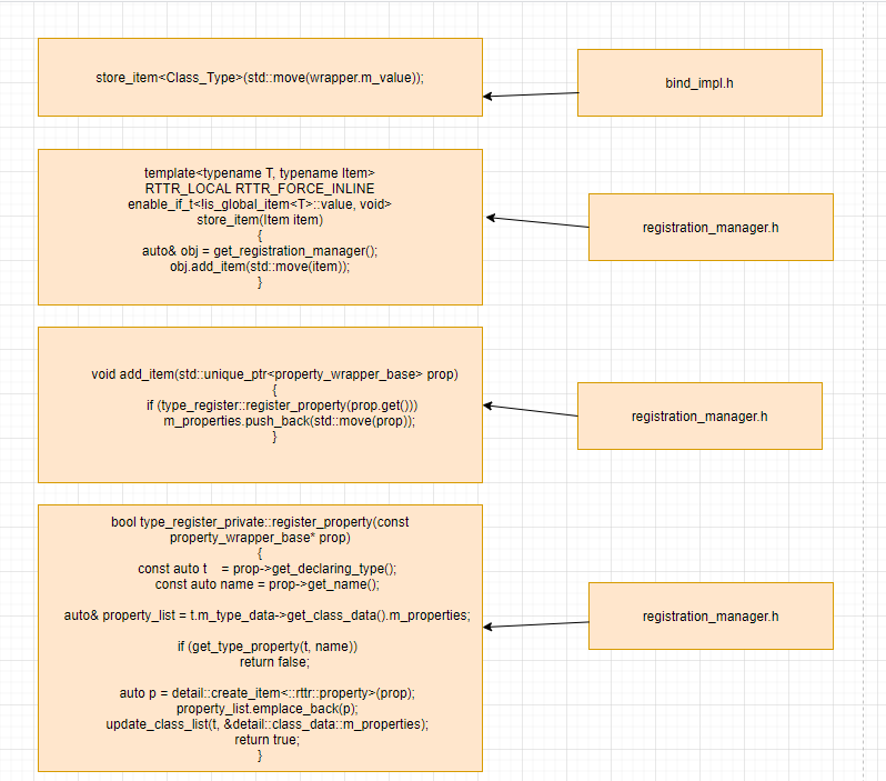 RTTR(Run Time Type Reflection) C++反射原理实现剖解-CSDN博客