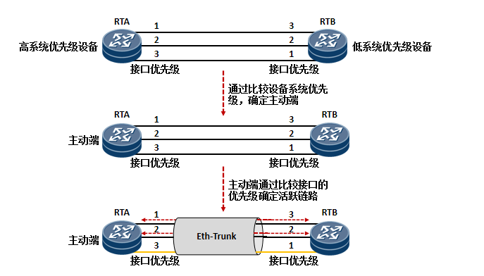 Eth-Trunk技术原理与配置_description core-r1 to aggregate-sw3是什么意思-CSDN博客