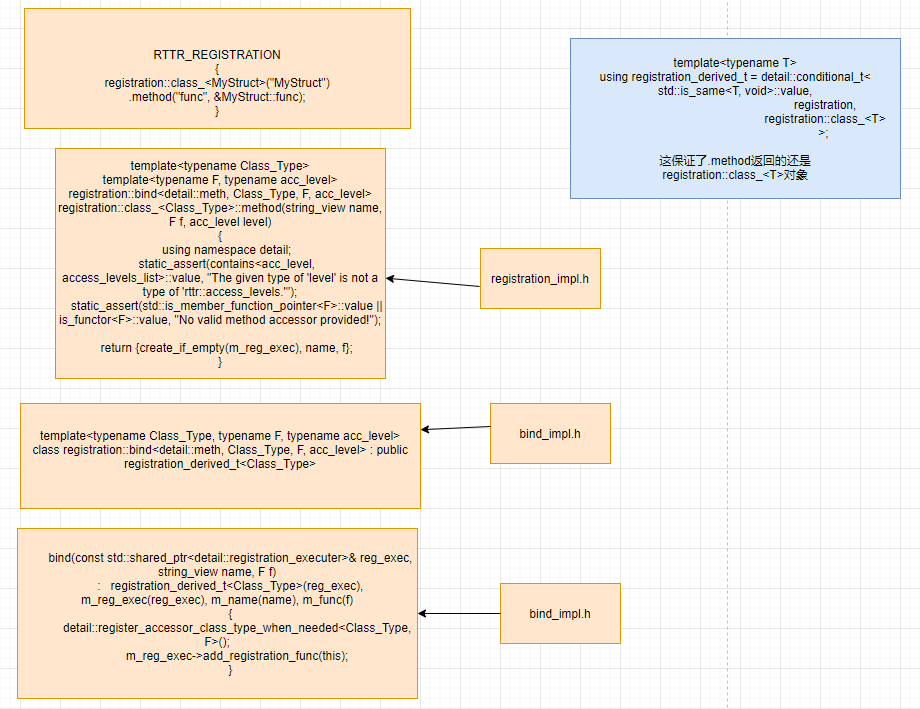 RTTR(Run Time Type Reflection) C++反射原理实现剖解-CSDN博客