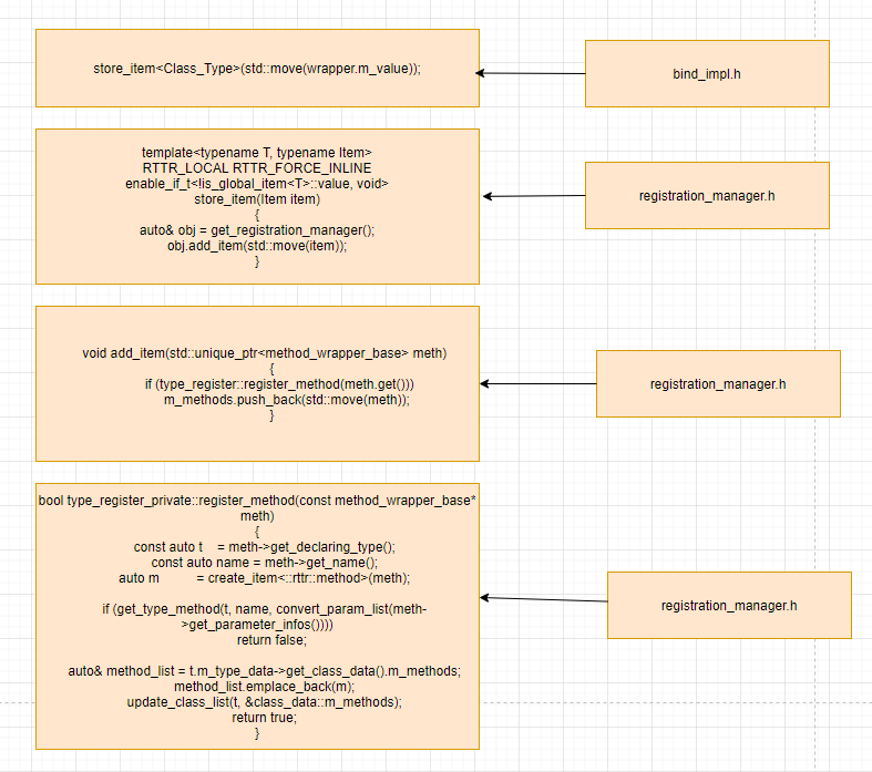 RTTR(Run Time Type Reflection) C++反射原理实现剖解-CSDN博客