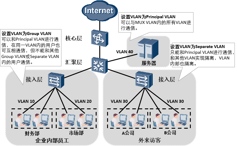 Mux VLAN与Super VLAN-交换机高级特性_muxvlan和supervlan区别-CSDN博客