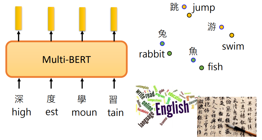 李宏毅DLHLP.22.Multilingual BERT-CSDN博客