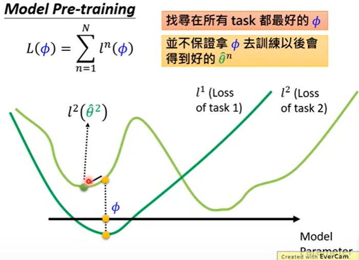 Model-Agnostic Meta-Learning for Fast Adaptation of Deep Networks阅读笔记 ...