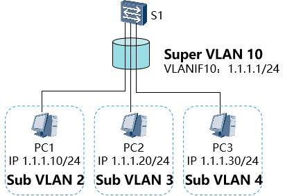 Mux VLAN与Super VLAN-交换机高级特性_muxvlan和supervlan区别-CSDN博客
