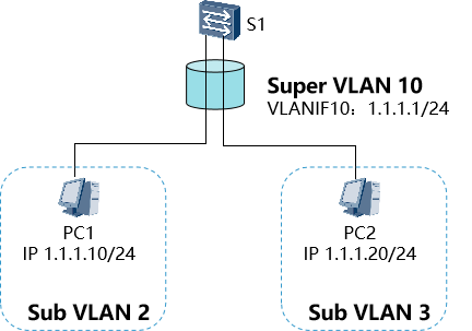 Mux VLAN与Super VLAN-交换机高级特性_muxvlan和supervlan区别-CSDN博客