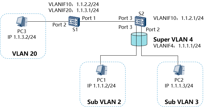 Mux VLAN与Super VLAN-交换机高级特性_muxvlan和supervlan区别-CSDN博客