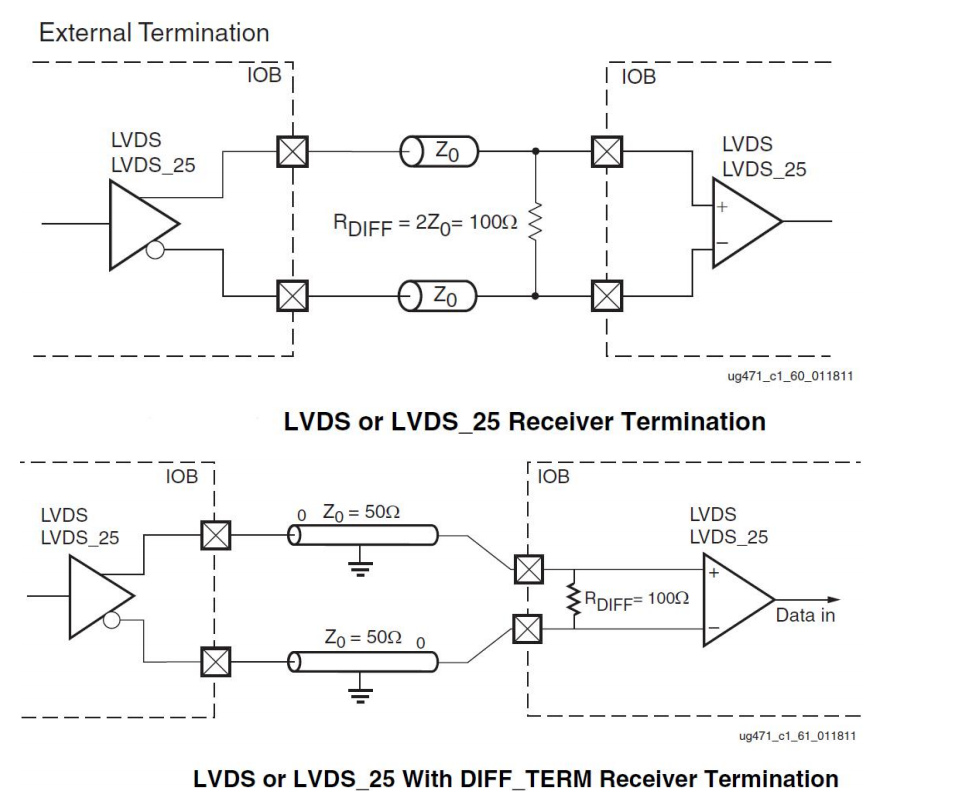 Xilinx 差分信号 LVDS传输实战_xilinx lvds-CSDN博客