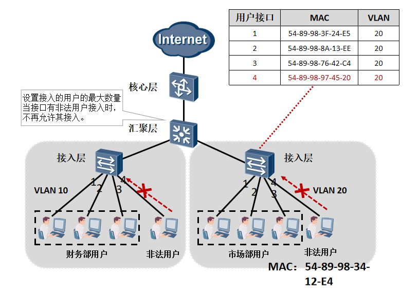 Mux VLAN与Super VLAN-交换机高级特性_muxvlan和supervlan区别-CSDN博客