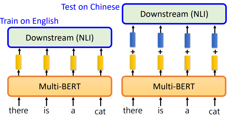 李宏毅DLHLP.22.Multilingual BERT-CSDN博客