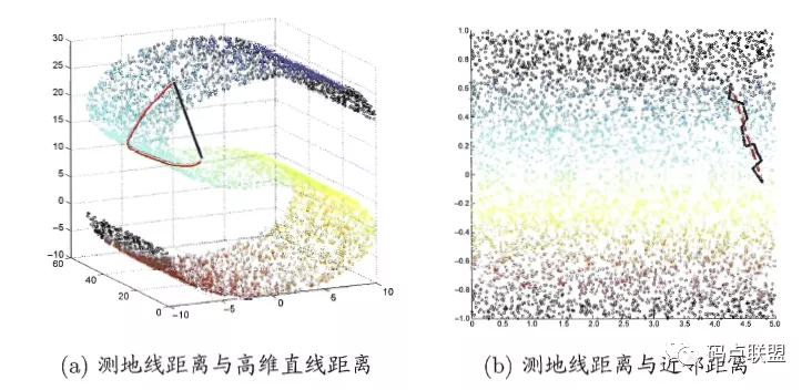 sklearn与机器学习系列专题之降维（五）一文弄懂Isomap特征筛选&降维_isomap降维 sklearn-CSDN博客