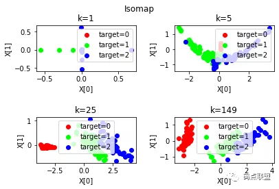sklearn与机器学习系列专题之降维（五）一文弄懂Isomap特征筛选&降维_isomap降维 sklearn-CSDN博客