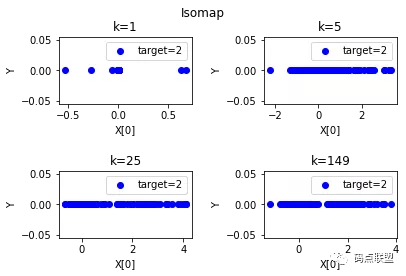 sklearn与机器学习系列专题之降维（五）一文弄懂Isomap特征筛选&降维_isomap降维 sklearn-CSDN博客
