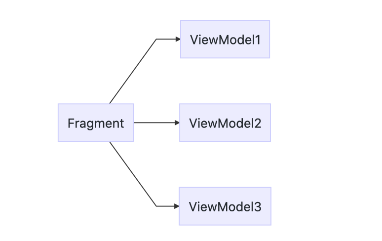 Jetpack介绍之ViewModel_can't access viewmodels from detached fragment-CSDN博客