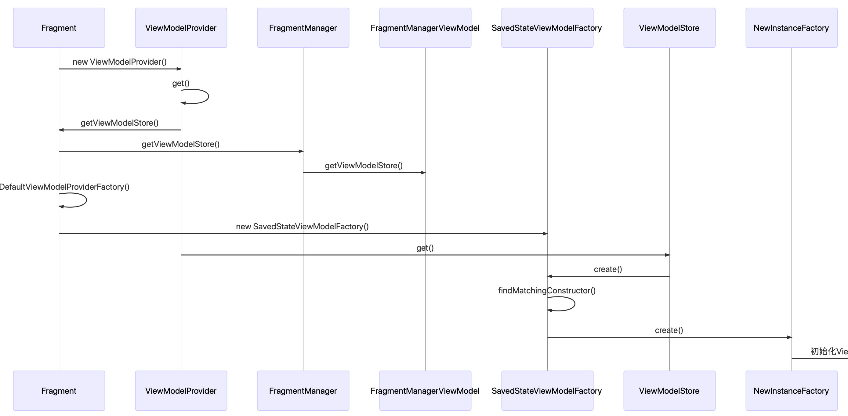 Jetpack介绍之ViewModel_can't access viewmodels from detached fragment-CSDN博客