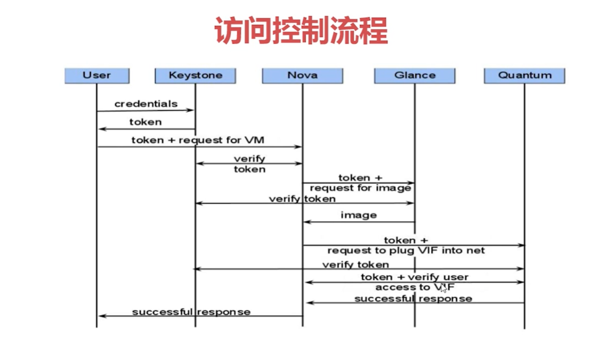 OpenStack的基本概念与架构详解_openstack中,用于与控制节点进行通信的网络节点是eth-CSDN博客