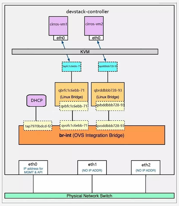 openstack neutron网络插件学习（三）【Open vSwitch实现】_br-int-CSDN博客