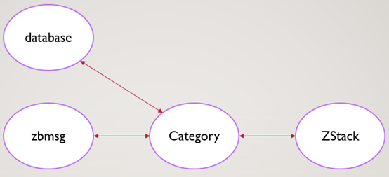 zigbee深入篇——优化ZStack协调器工程结构_zstack中如何找工程代码-CSDN博客
