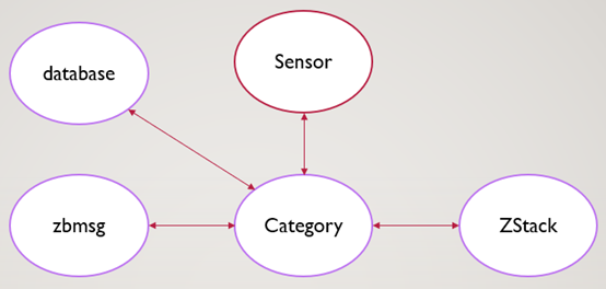 zigbee深入篇——优化ZStack协调器工程结构_zstack中如何找工程代码-CSDN博客
