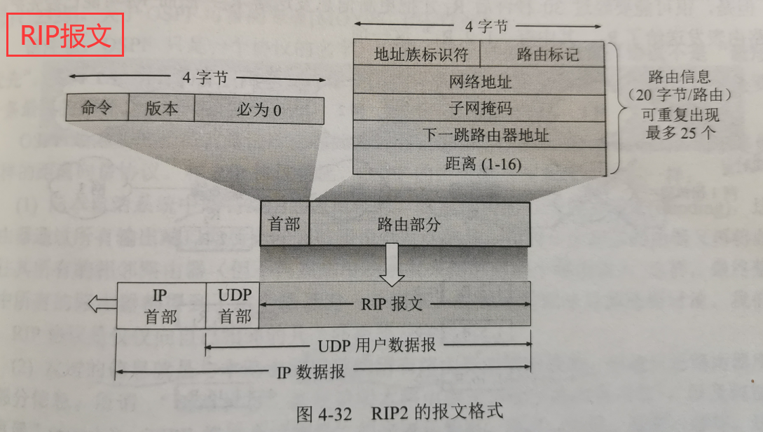 【2017统考真题】直接封装RIP、OSPF、BGP报文的协议分别是_直接封装rip，ospf-CSDN博客
