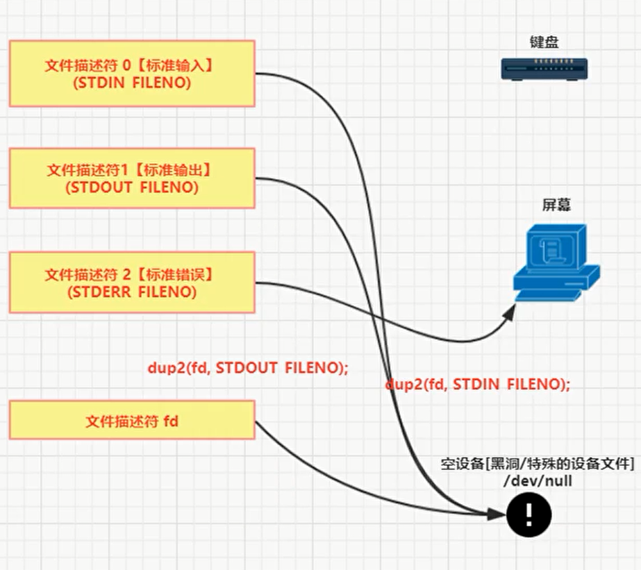 （C++通讯架构学习笔记）：守护进程详解、nginx守护进程代码模板_c++ 守护进程-CSDN博客