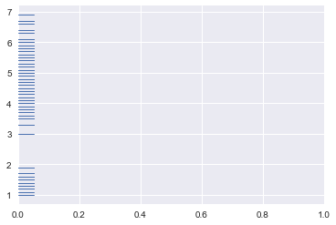 详解seaborn中的kdeplot、rugplot、distplot与jointplot_seaborn.kdeplot-CSDN博客