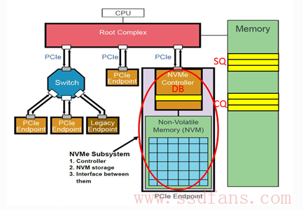 NVMe从入门到放弃_ssd发送中断通知-CSDN博客