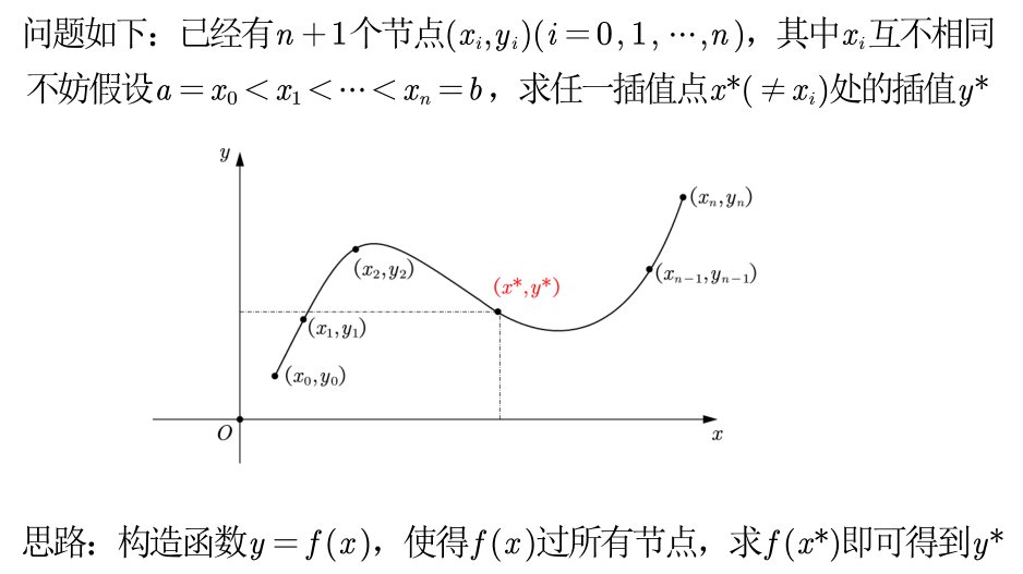 数据预处理——插值算法matlab实现 插值滚动预测算法 Csdn博客