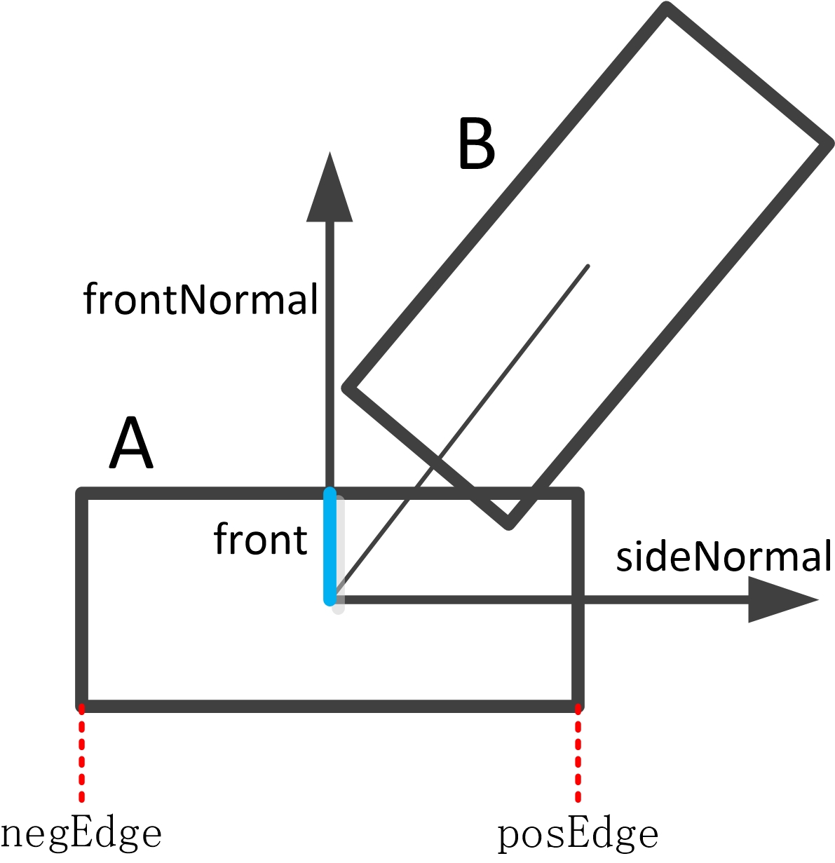 Box2D-Lite源码阅读笔记(6)_front normal的作用-CSDN博客