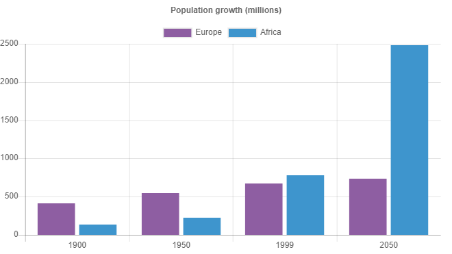 10个Chart.js示例图表_js chart-CSDN博客