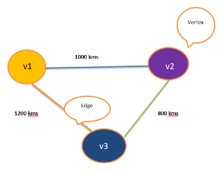 Spark GraphX graph data analysis - Programmer Sought