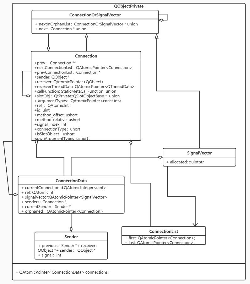 QT源码剖析-QT对象通信机制信号槽的绑定具体实现_qmetaobject::superdata::link-CSDN博客