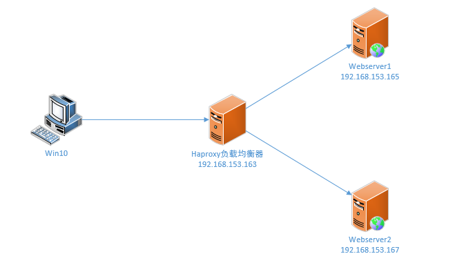 haproxy负载均衡配置及开启监控页面_haproxy 开启stats页面-CSDN博客