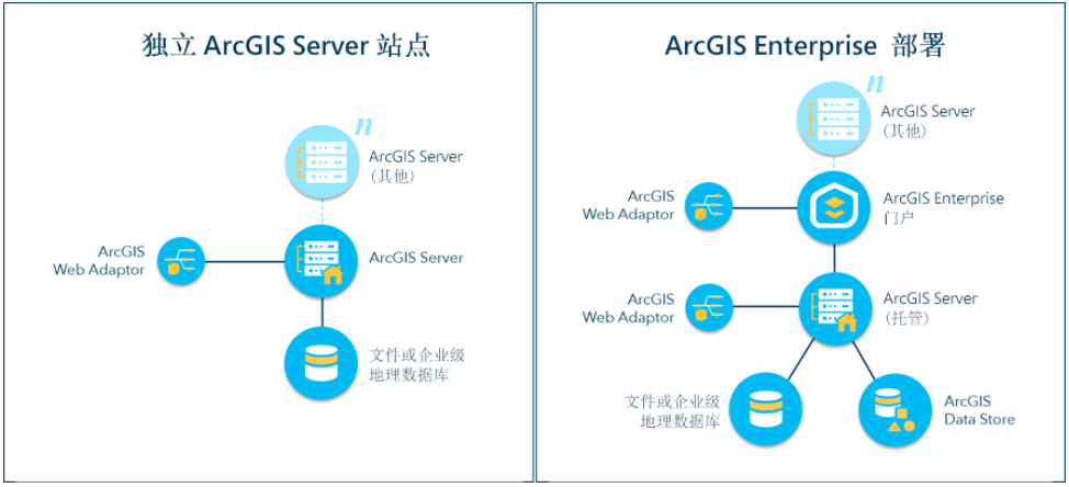 ArcGIS Data Store简要介绍---以及ArcGIS Data Store与ArcGIS server取消联合和重新配置_arcgis datastore-CSDN博客