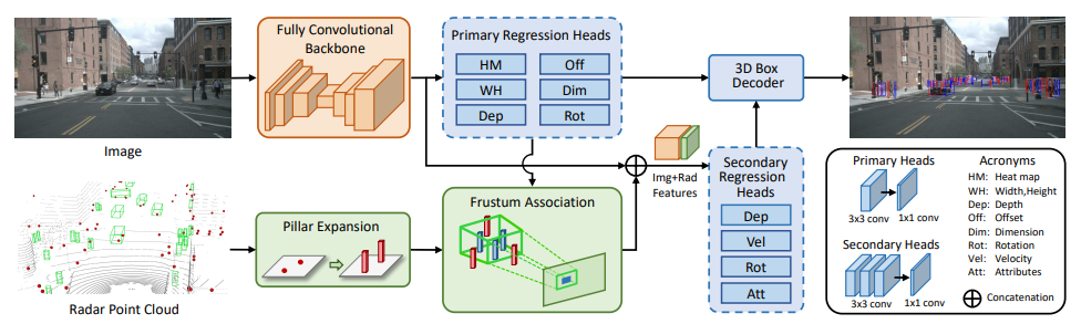 CenterFusion算法环境配置与demo运行 CenterFusion: Center-based Radar and Camera ...