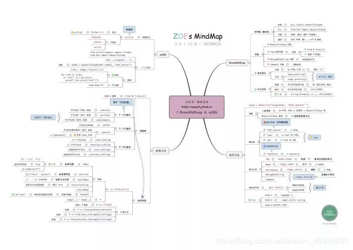 学 Python 爬虫 4 幅思维导图就够了python爬虫思维导图 Csdn博客